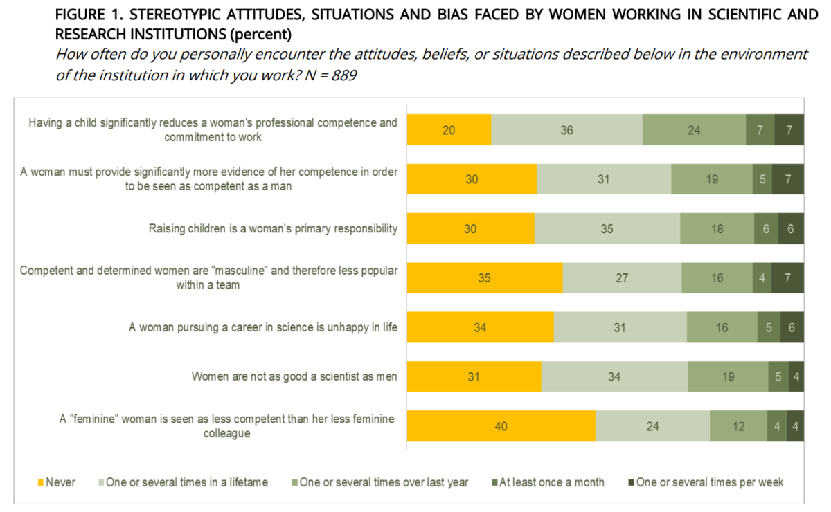 Gender Equality and Women Empowerment in Science and Higher Education ...